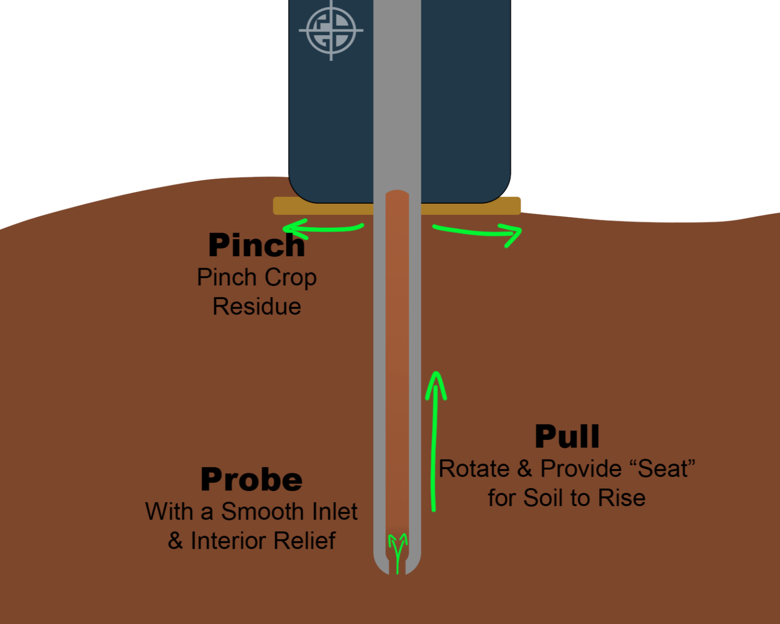 Soil Sampling Robot – 3mm Depth Accuracy, Autonomous